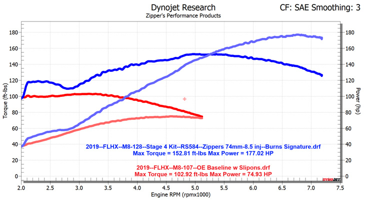 Zipper’s 74mm High-Flow Throttle Body System for 2017–2023 Harley M8 ...